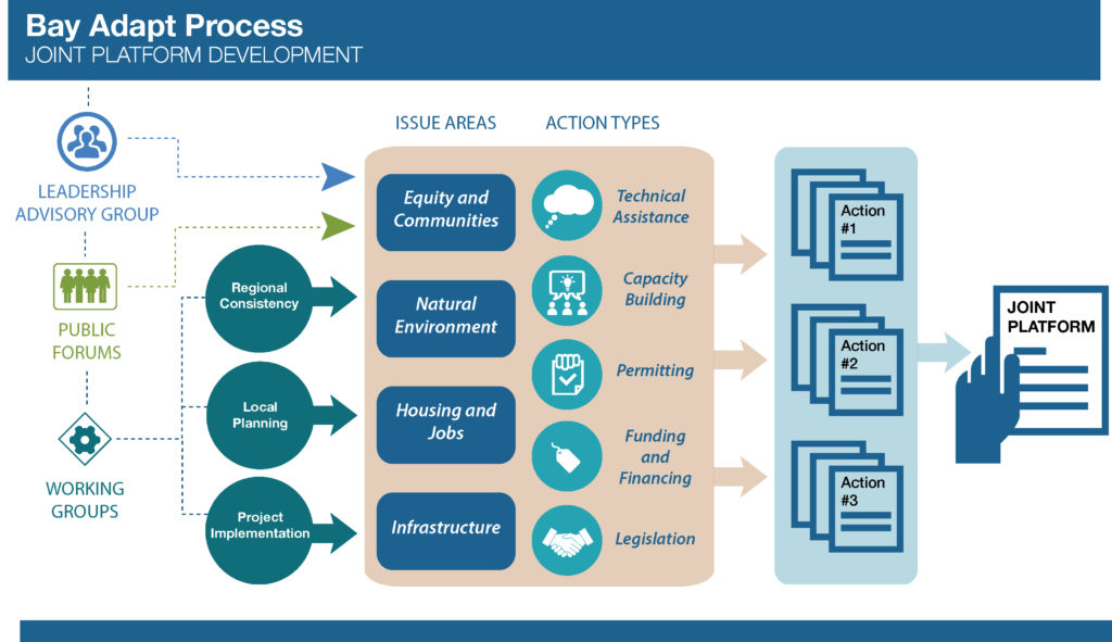 Joint Platform – Bay Adapt