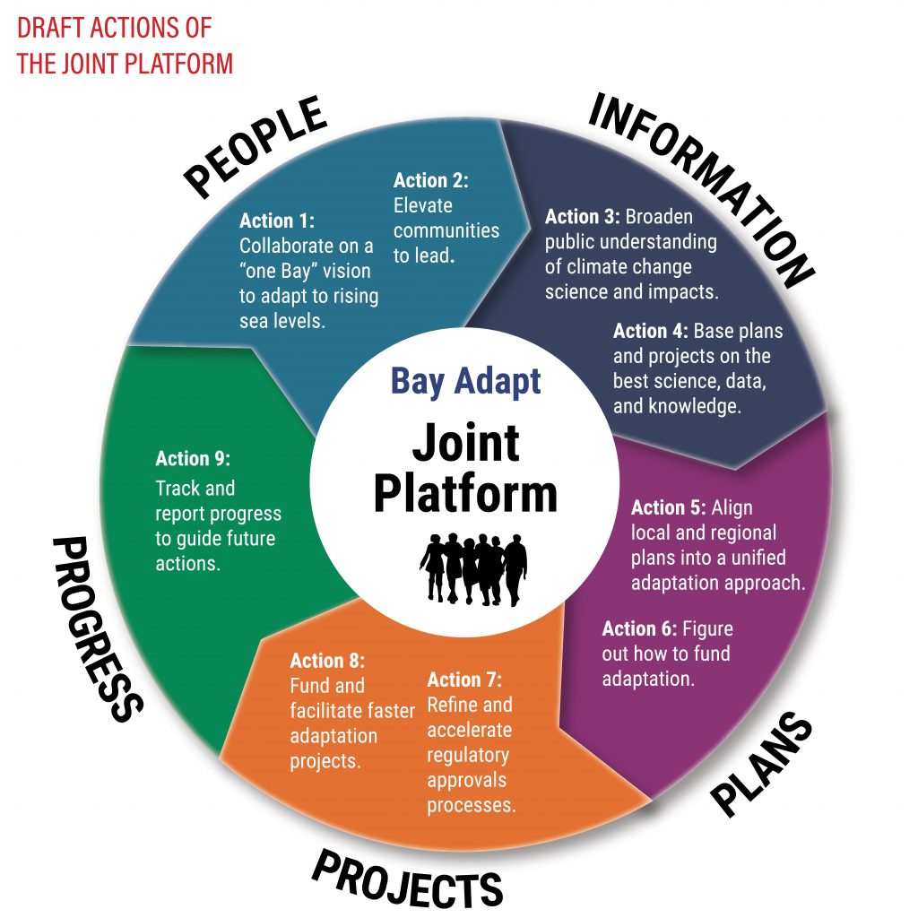 Joint Platform – Bay Adapt