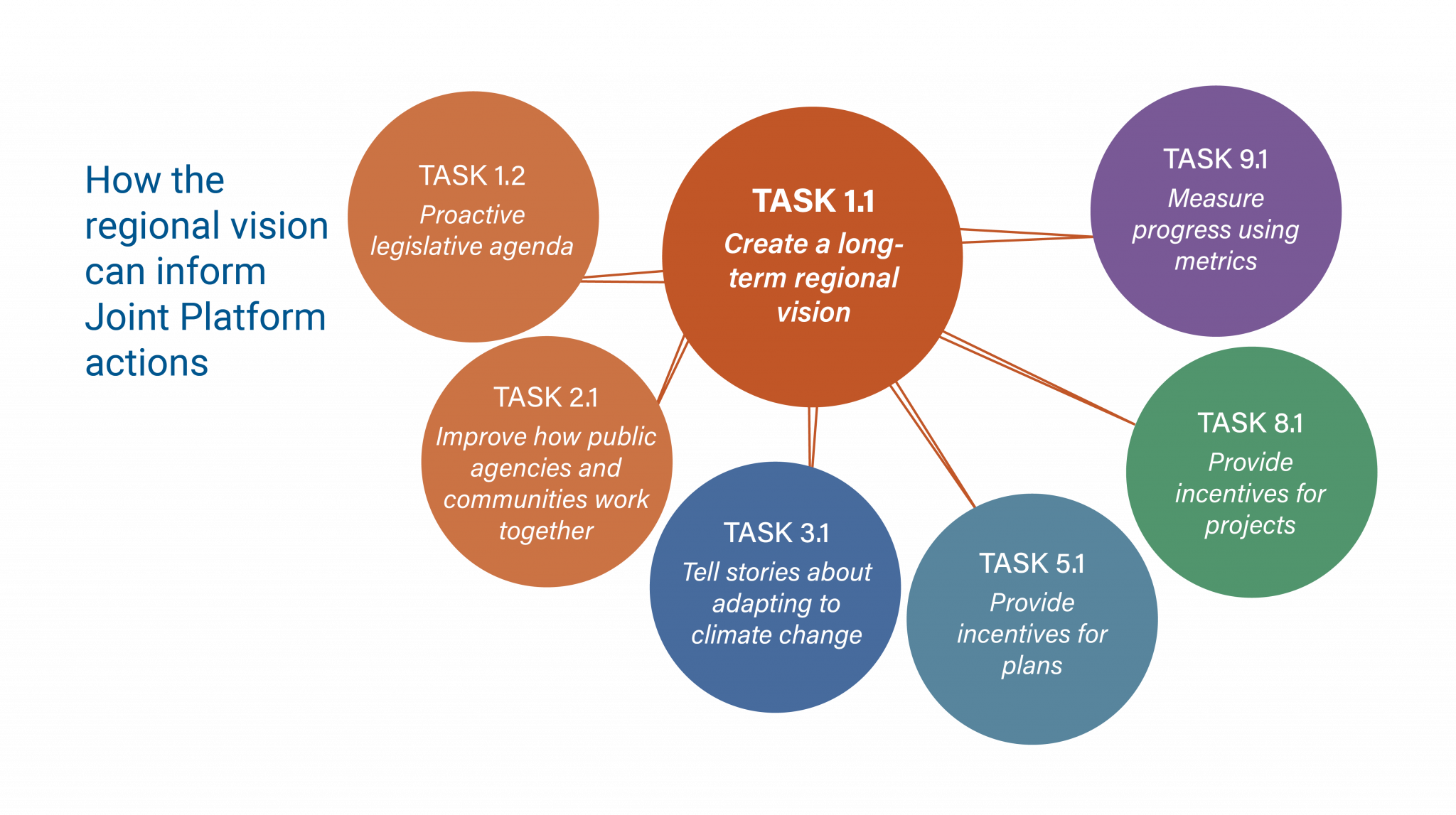 Joint Platform People – Bay Adapt