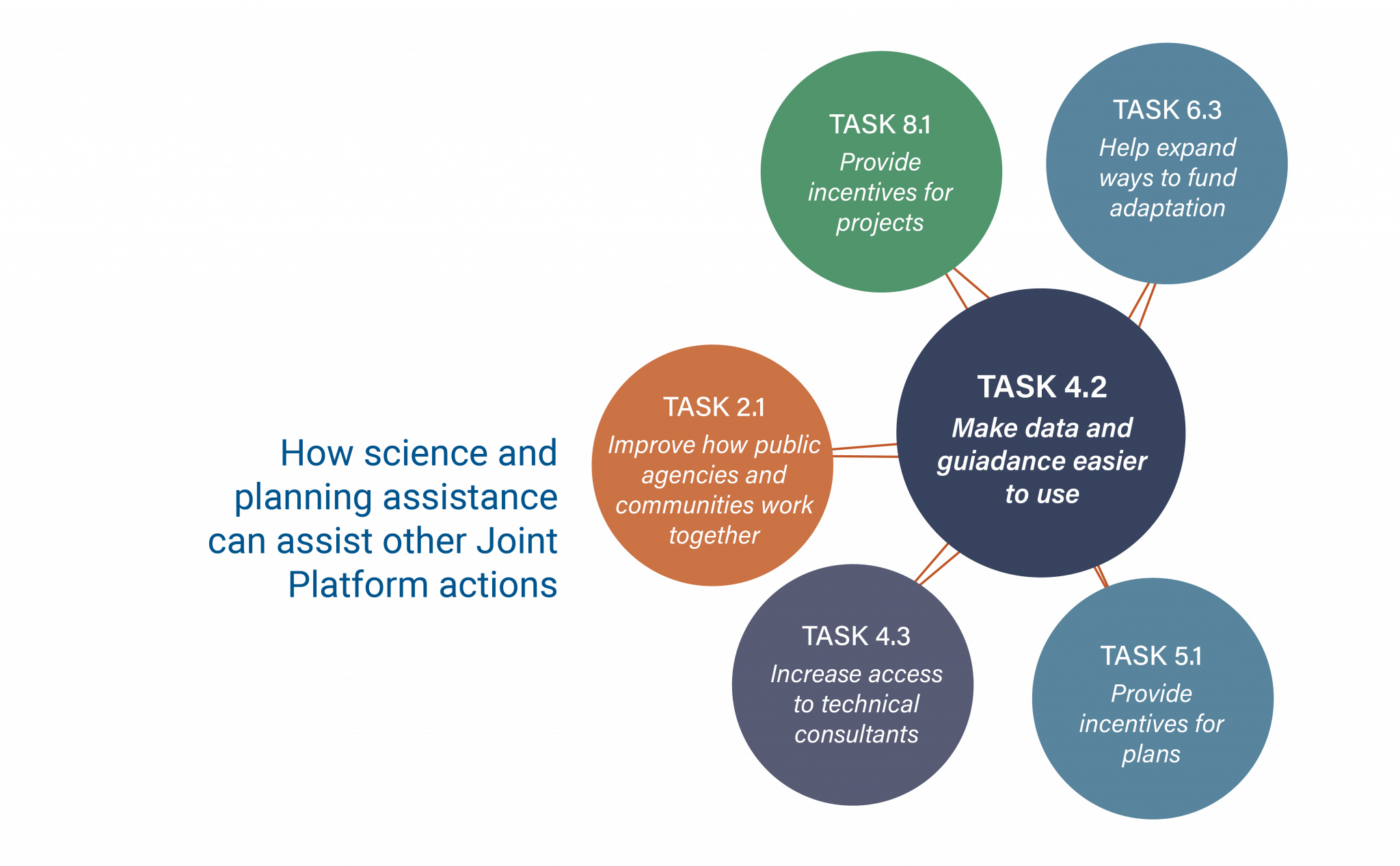 Joint Platform Information – Bay Adapt