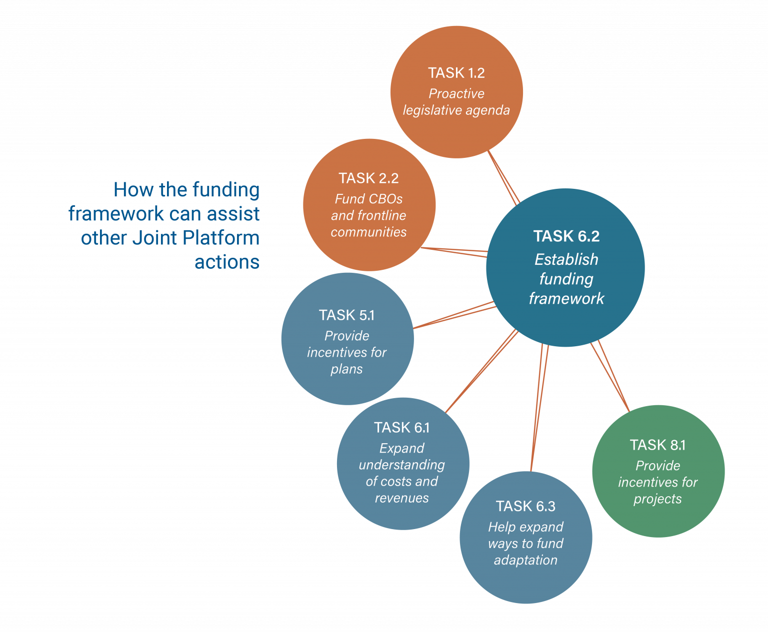 Joint Platform Plans – Bay Adapt